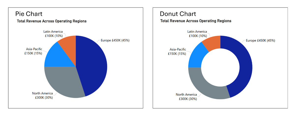 Pie Charts vs Donut Charts: The Sweet and the Sour of Data Visualisation – Smart Frames UI